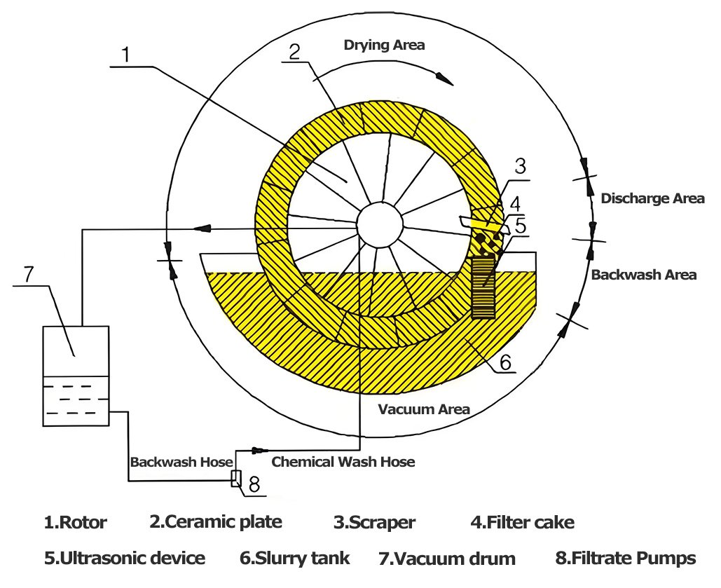 Ceramic vacuum disc filter